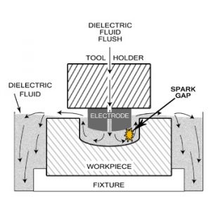 What Is EDM Machining? Wire EDM 101 - SANS