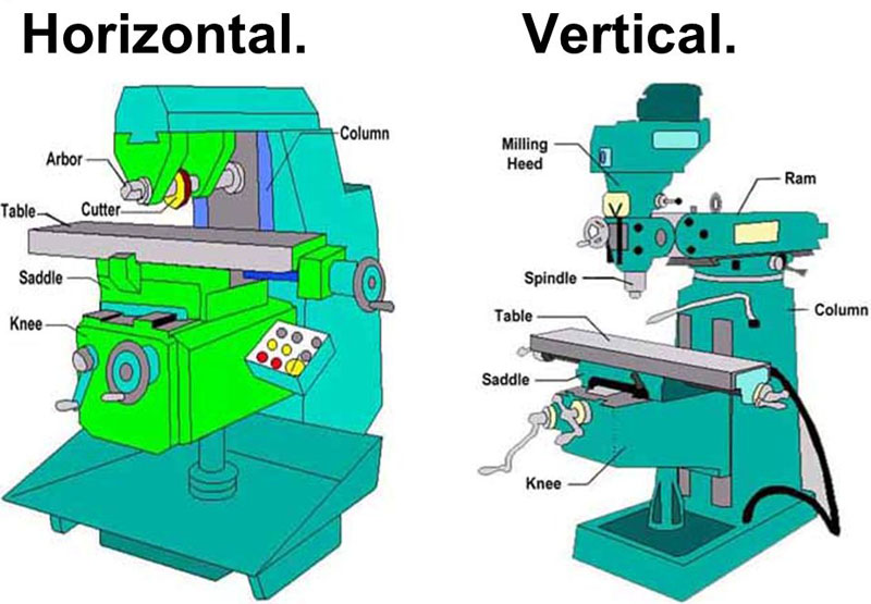 Difference Between Vertical And Horizontal Milling Machine Difference Between Vertical And Horizontal Milling Machine