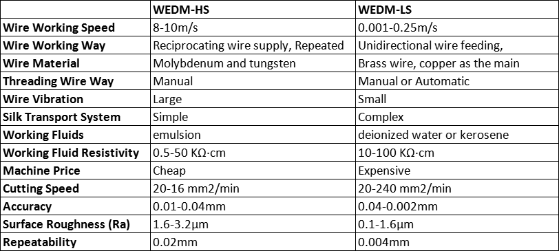 What’s the Difference Between WEDM-LS, WEDM-MS and WEDM-HS? - SANS