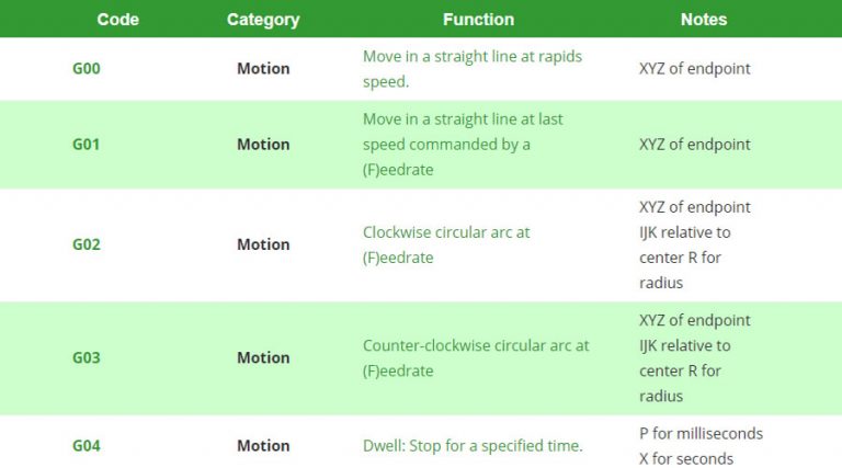 Introduction About G Code and M Code In CNC Manufacturing - SANS