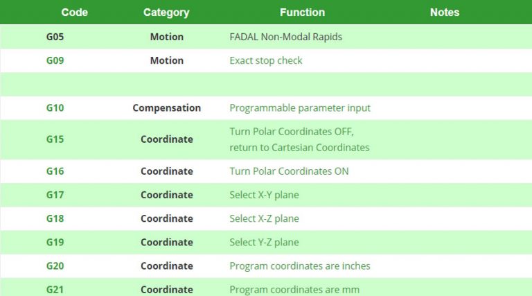 Introduction About G Code and M Code In CNC Manufacturing - SANS