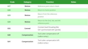 Introduction About G Code and M Code In CNC Manufacturing - SANS