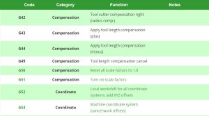 Introduction About G Code and M Code In CNC Manufacturing - SANS
