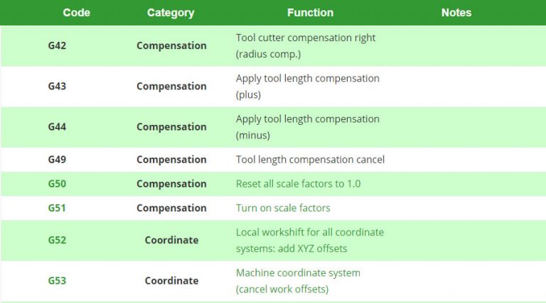 Introduction About G Code and M Code In CNC Manufacturing - SANS