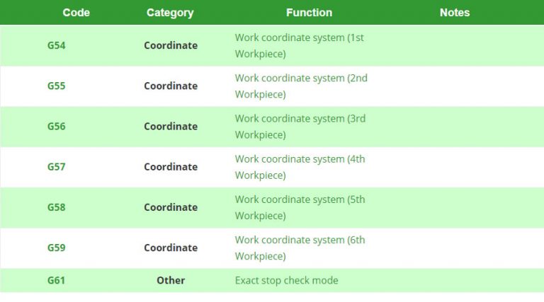 Introduction About G Code and M Code In CNC Manufacturing - SANS