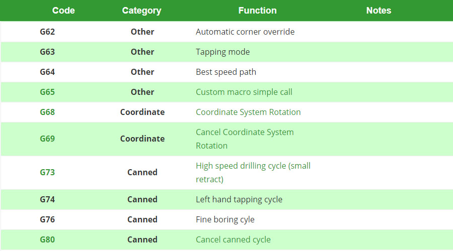 Introduction About G Code And M Code In CNC Manufacturing SANS Introduction About G Code And M Code In CNC Manufacturing SANS