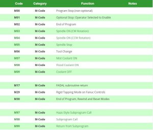 Introduction About G Code and M Code In CNC Manufacturing - SANS