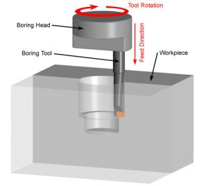 Drilling VS Reaming VS Boring VS Honing, What Is The Difference? - SANS