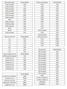 Machinablity Introduction, Influence Factors, Improvement And ...