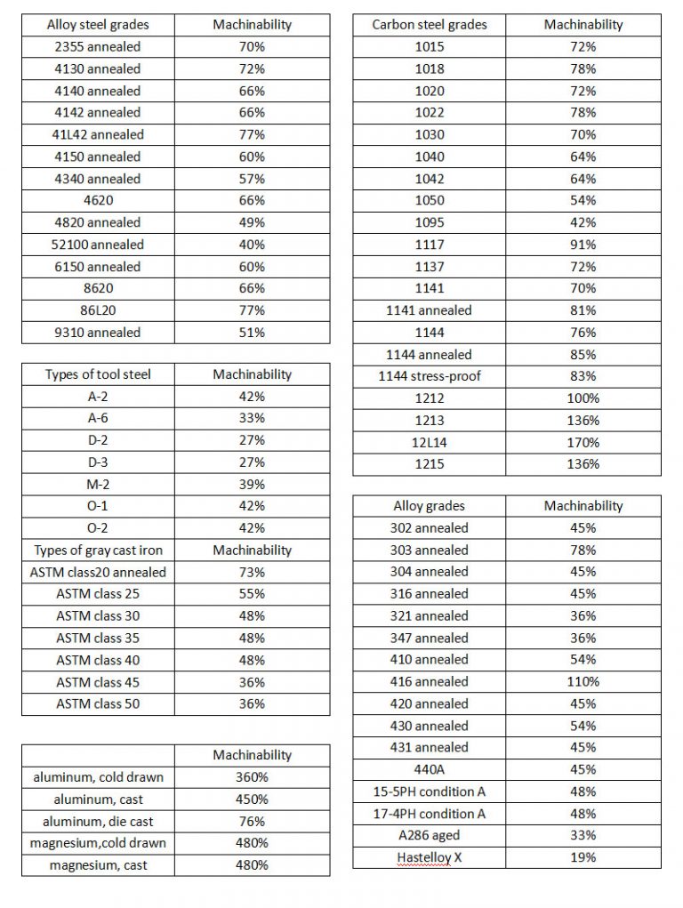 Machinablity Introduction, Influence Factors, Improvement And ...