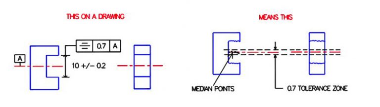 What Is GD&T Symmetry? - SANS