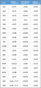 Basic Types Of Stainless Steel - SANS