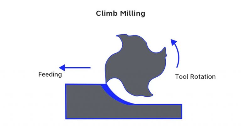 Climb Milling: Advantages, Applications, and Best Practices In CNC ...