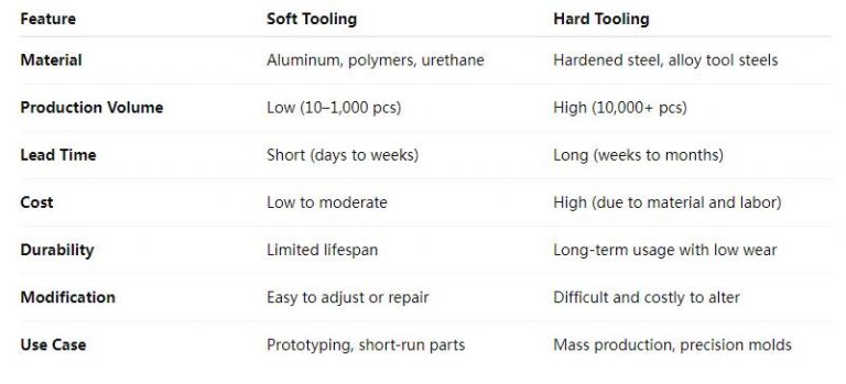 Soft Tooling vs. Hard Tooling In Manufacturing: Key Differences ...