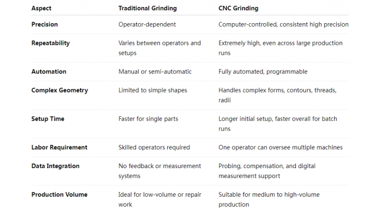 CNC Grinding vs. Traditional Grinding - SANS